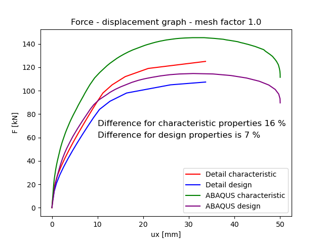 Shear wall with staggered openings | IDEA StatiCa