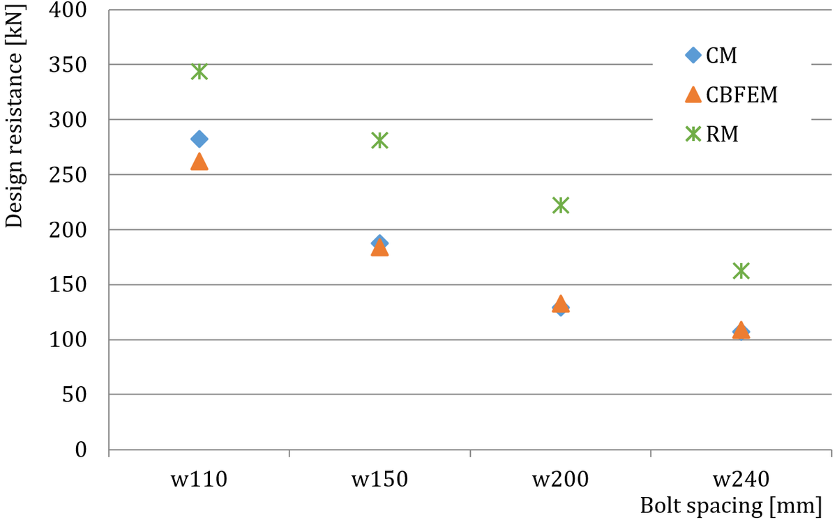 Bolted connection - T-stub in tension | IDEA StatiCa