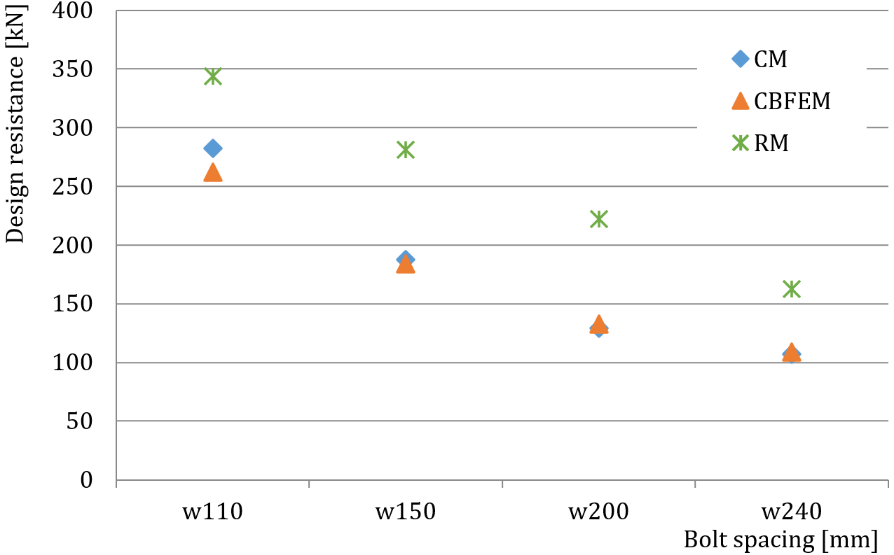 Bolted connection - T-stub in tension | IDEA StatiCa