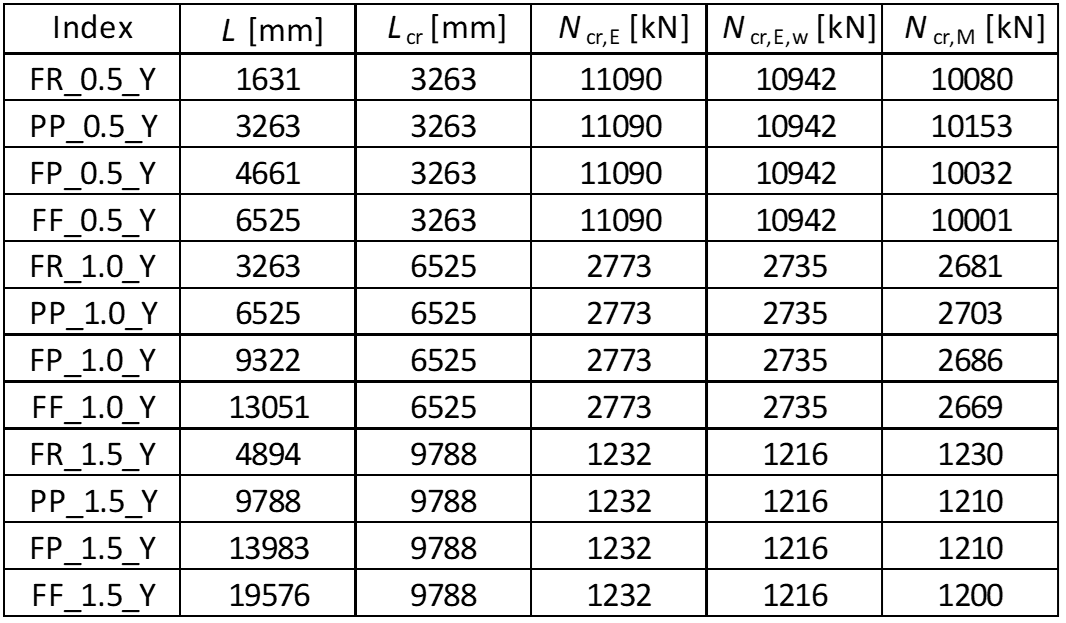 Linear bifurcation analysis (LBA) of columns in compression | IDEA StatiCa