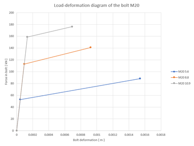 Prying and high tension force in bolts | IDEA StatiCa