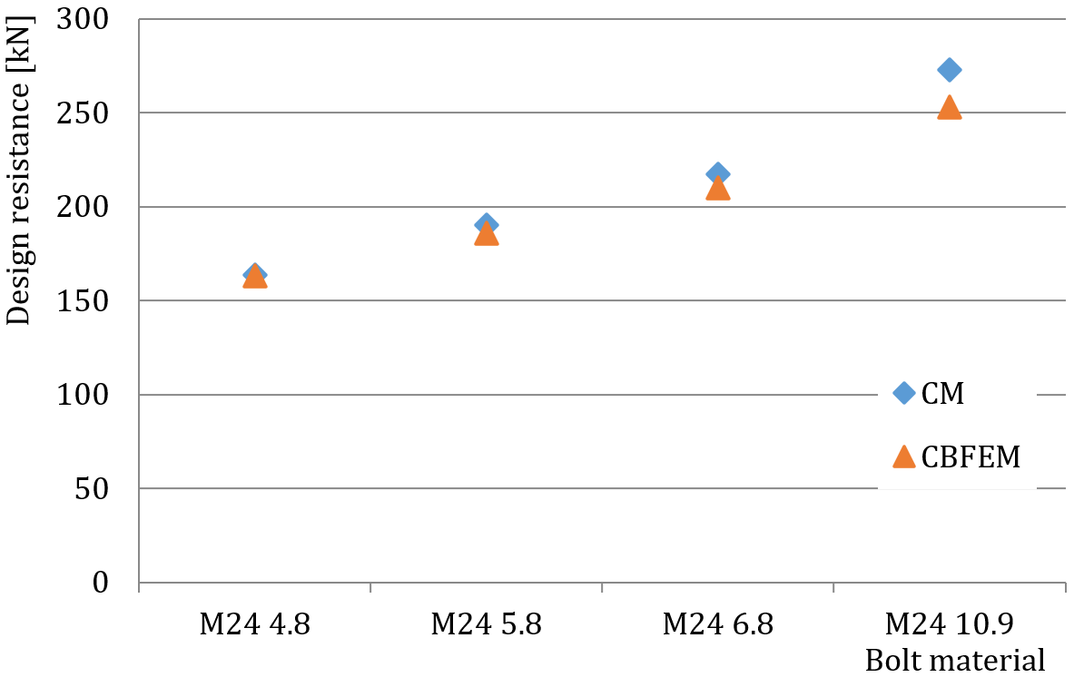 Bolted connection - T-stub in tension | IDEA StatiCa