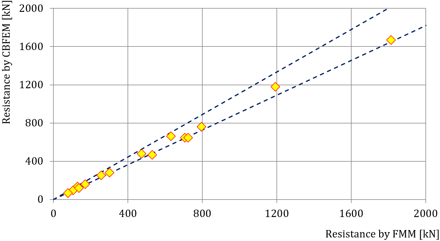 Rectangular hollow sections | IDEA StatiCa