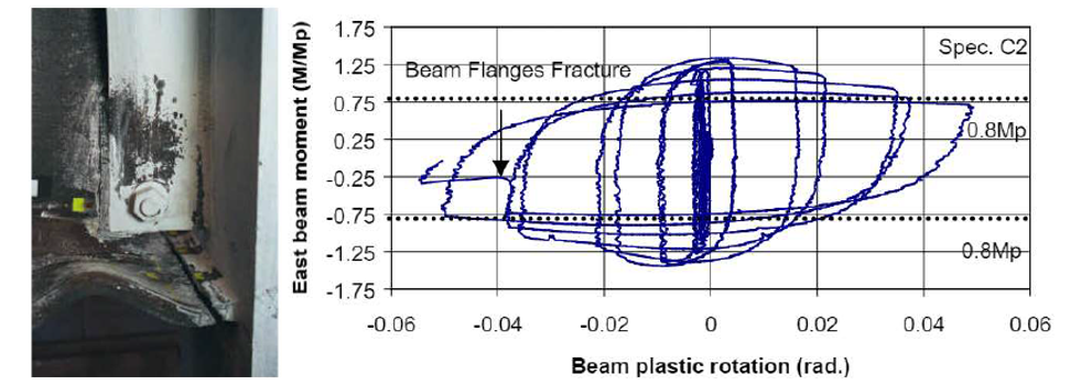 Welded Unreinforced Flange-Welded Web (WUF-W) Prequalified Connection ...