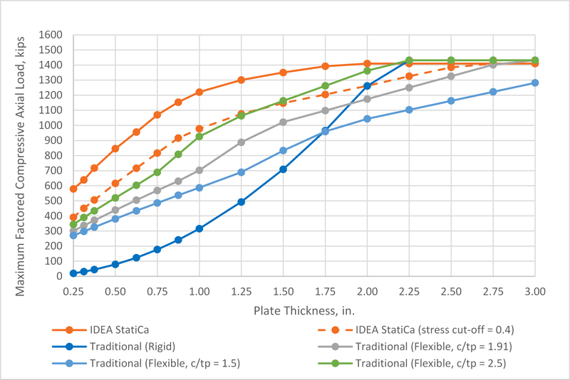 Base Plate Connections (AISC) | IDEA StatiCa