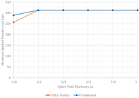 Bolted Wide Flange Splice Connections (AISC) | IDEA StatiCa