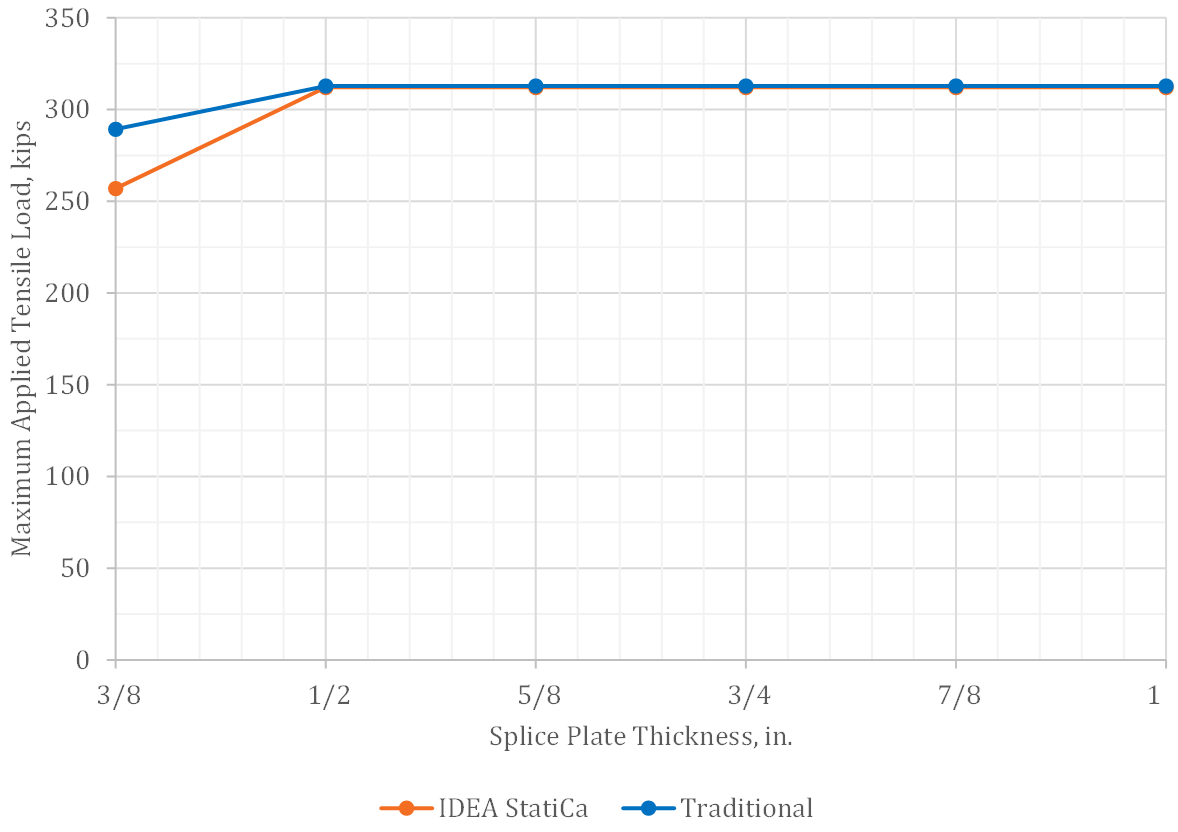 Bolted Wide Flange Splice Connections (AISC) | IDEA StatiCa