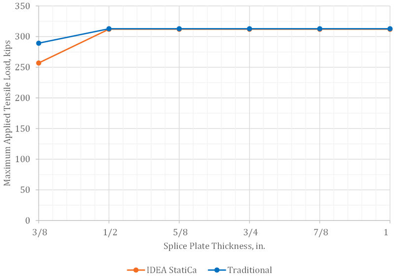 Bolted Wide Flange Splice Connections (AISC) | IDEA StatiCa