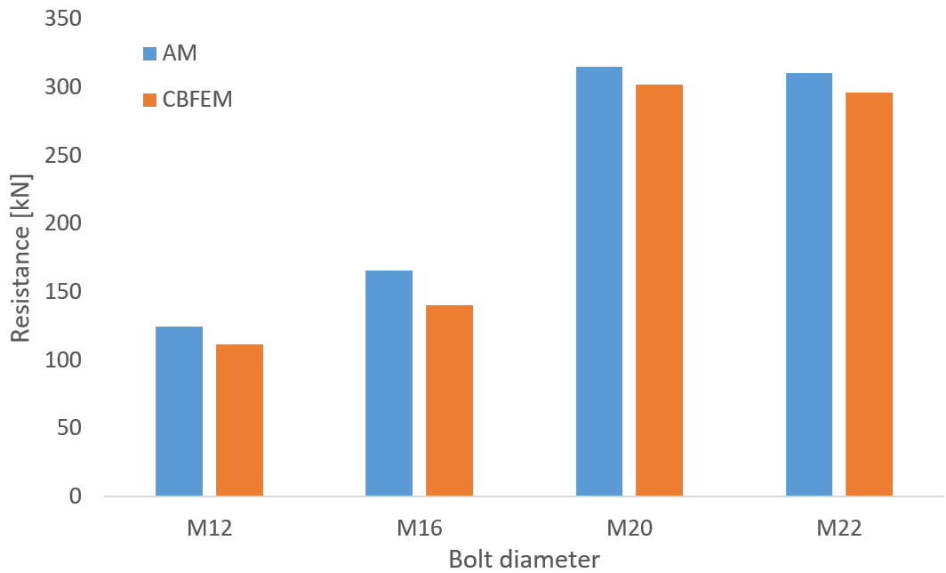Designing Bolted Lap Joints for Fire Resistance | IDEA StatiCa
