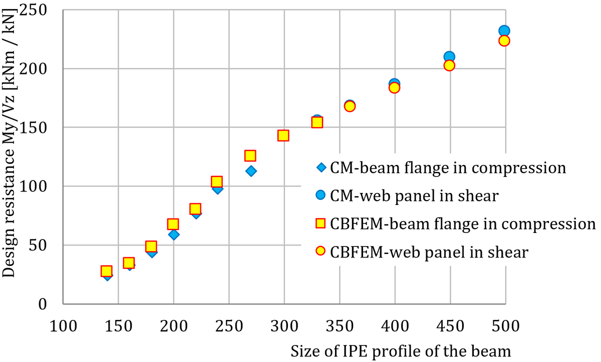 Welded portal frame eaves moment connection | IDEA StatiCa