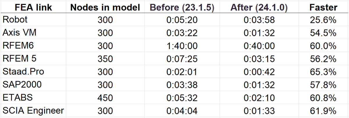 Checkbot ready for big projects | IDEA StatiCa