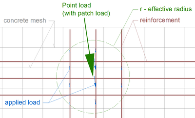 General description of Load impulses in Detail application | IDEA StatiCa