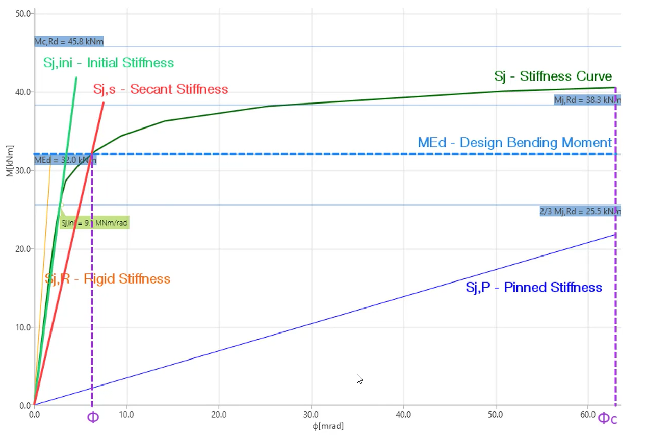 Why bother with connection stiffness | IDEA StatiCa