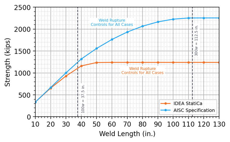 Long Bolted and Welded Connections (AISC) | IDEA StatiCa