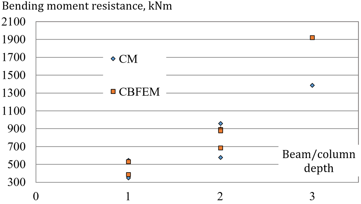 Prequalified joints for seismic applications | IDEA StatiCa