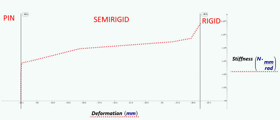 Exploring Rotational Stiffness in Structural Engineering | IDEA StatiCa