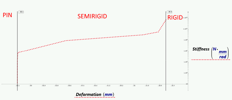 Exploring Rotational Stiffness in Structural Engineering | IDEA StatiCa