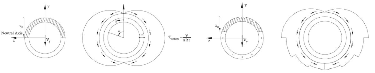 Shear in RCS - circular cross-sections | IDEA StatiCa