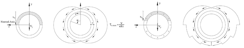 Shear in RCS - circular cross-sections | IDEA StatiCa