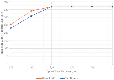 Bolted Wide Flange Splice Connections (AISC) | IDEA StatiCa