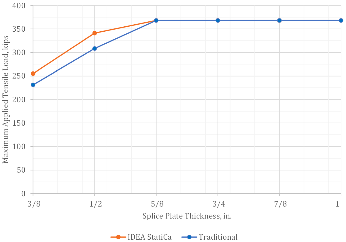 Bolted Wide Flange Splice Connections (AISC) | IDEA StatiCa