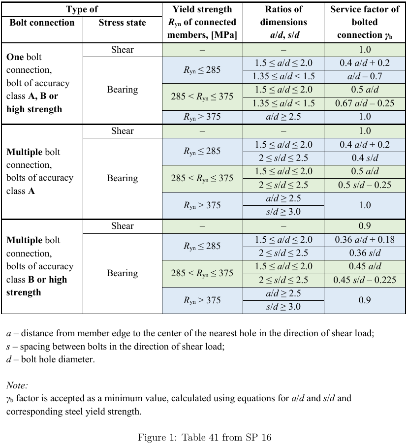 Check of steel connection components (SP) | IDEA StatiCa