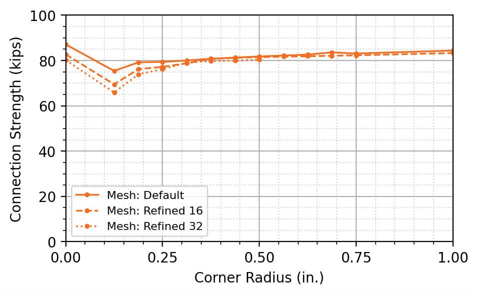 Shear connections with coped beams (AISC) | IDEA StatiCa
