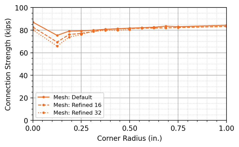 Shear connections with coped beams (AISC) | IDEA StatiCa