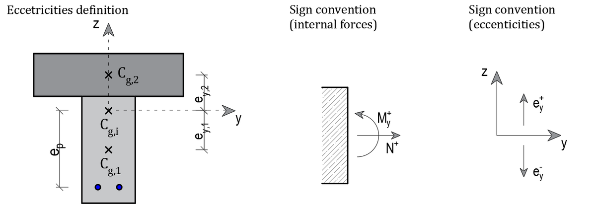 Design of prestressed composite cross-section in RCS | IDEA StatiCa
