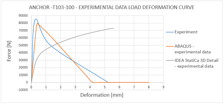 Pullout behavior of cast-in-place anchors with different embedment ...