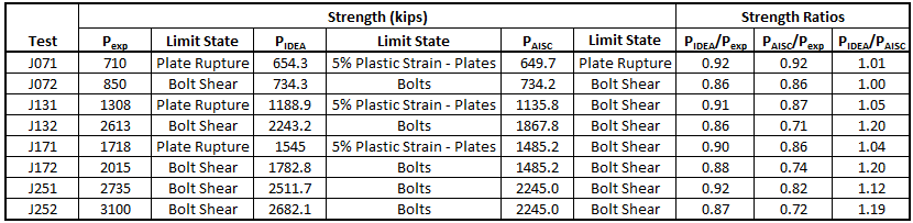 Long Bolted and Welded Connections (AISC) | IDEA StatiCa