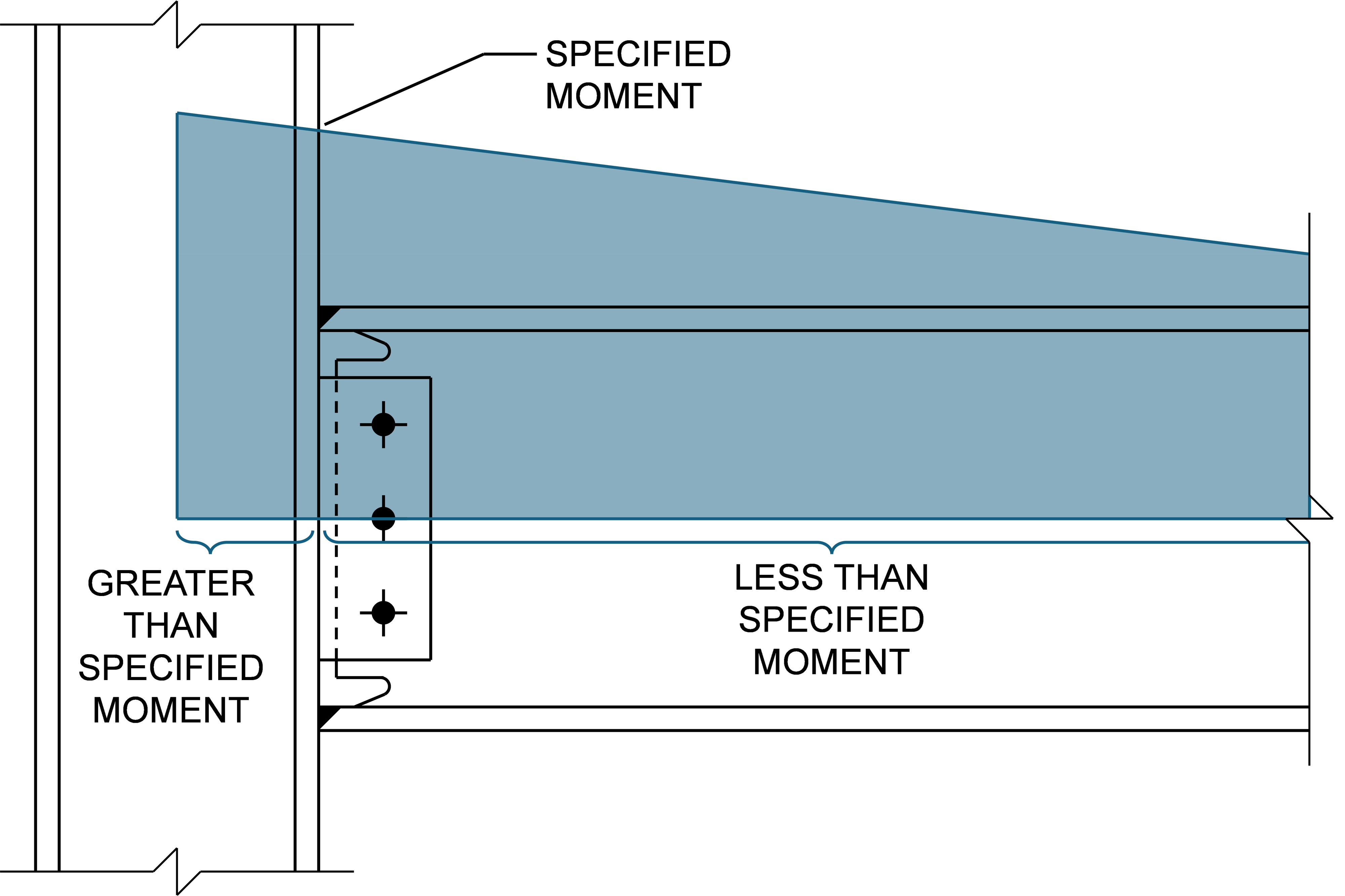 Load Path and Failure Modes of Fully Restrained Moment Connections ...