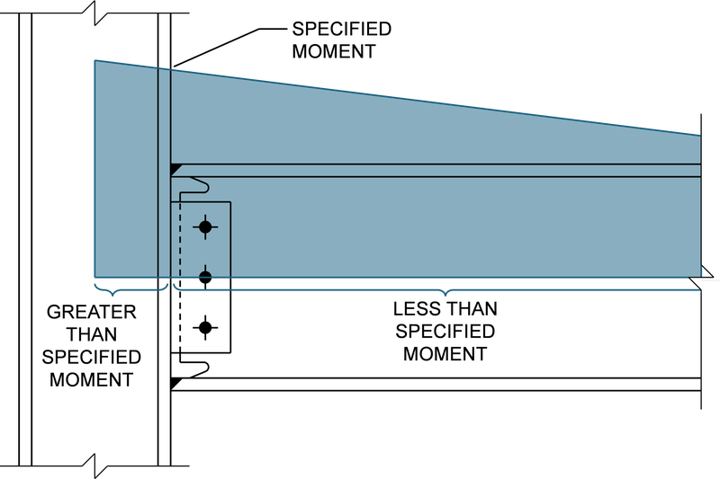 Load Path and Failure Modes of Fully Restrained Moment Connections ...