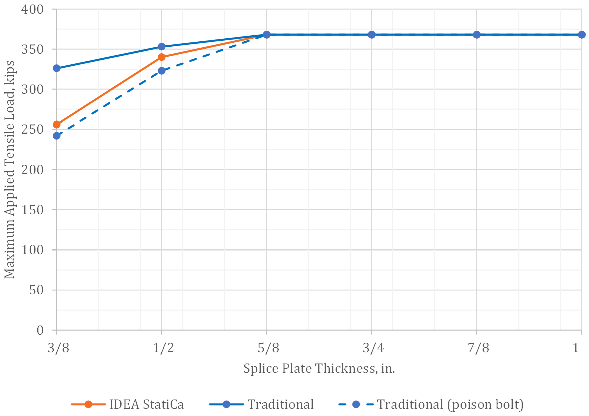 Bolted Wide Flange Splice Connections (AISC) | IDEA StatiCa