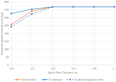 Bolted Wide Flange Splice Connections (AISC) | IDEA StatiCa