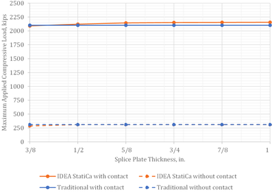 Bolted Wide Flange Splice Connections (AISC) | IDEA StatiCa
