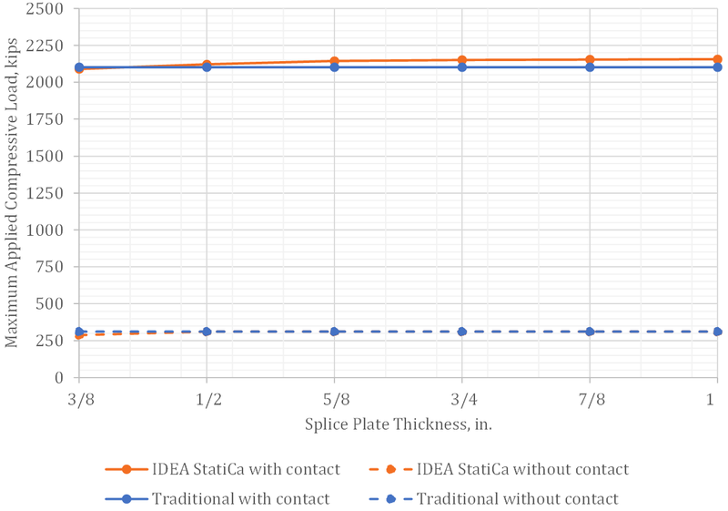 Bolted Wide Flange Splice Connections (AISC) | IDEA StatiCa