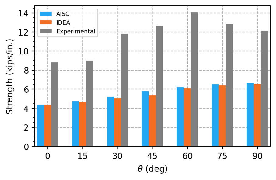 Catalog of AISC limit states and design requirements | IDEA StatiCa