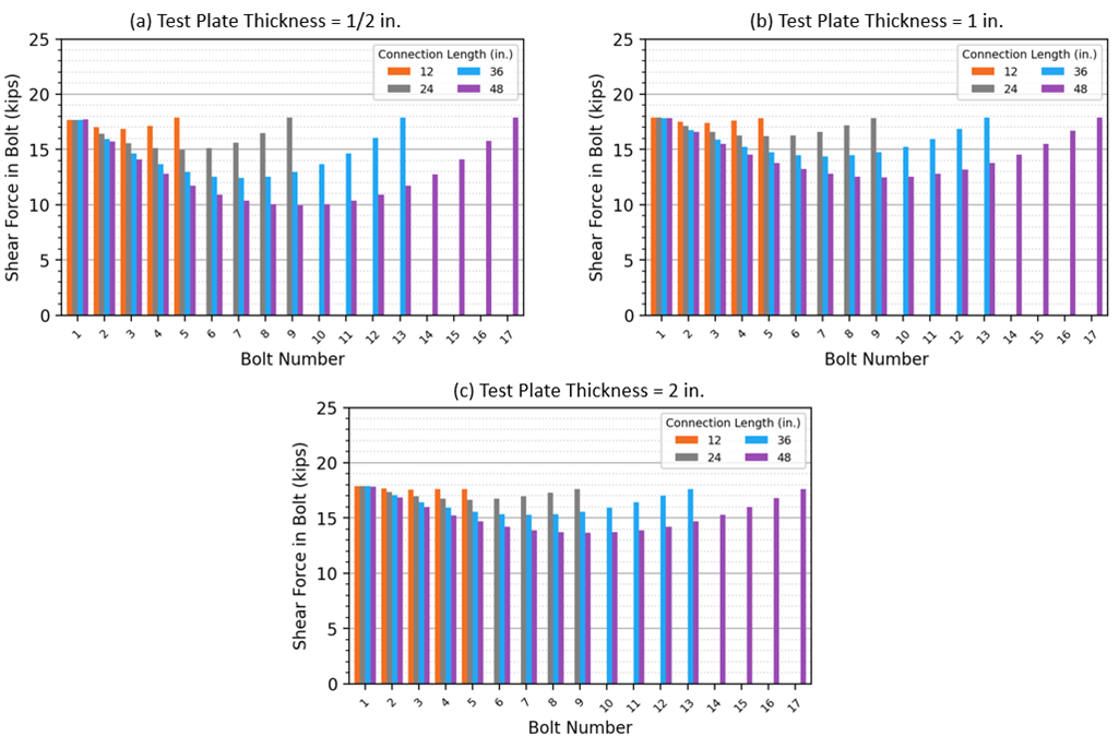 Long Bolted and Welded Connections (AISC) | IDEA StatiCa