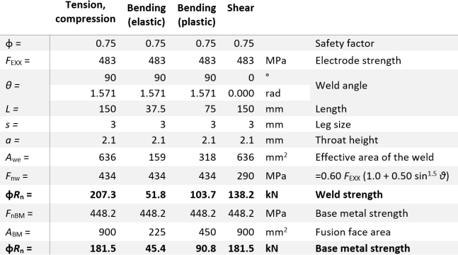 Simple welds | IDEA StatiCa