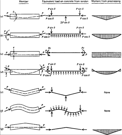 Equivalent Load Method | IDEA StatiCa