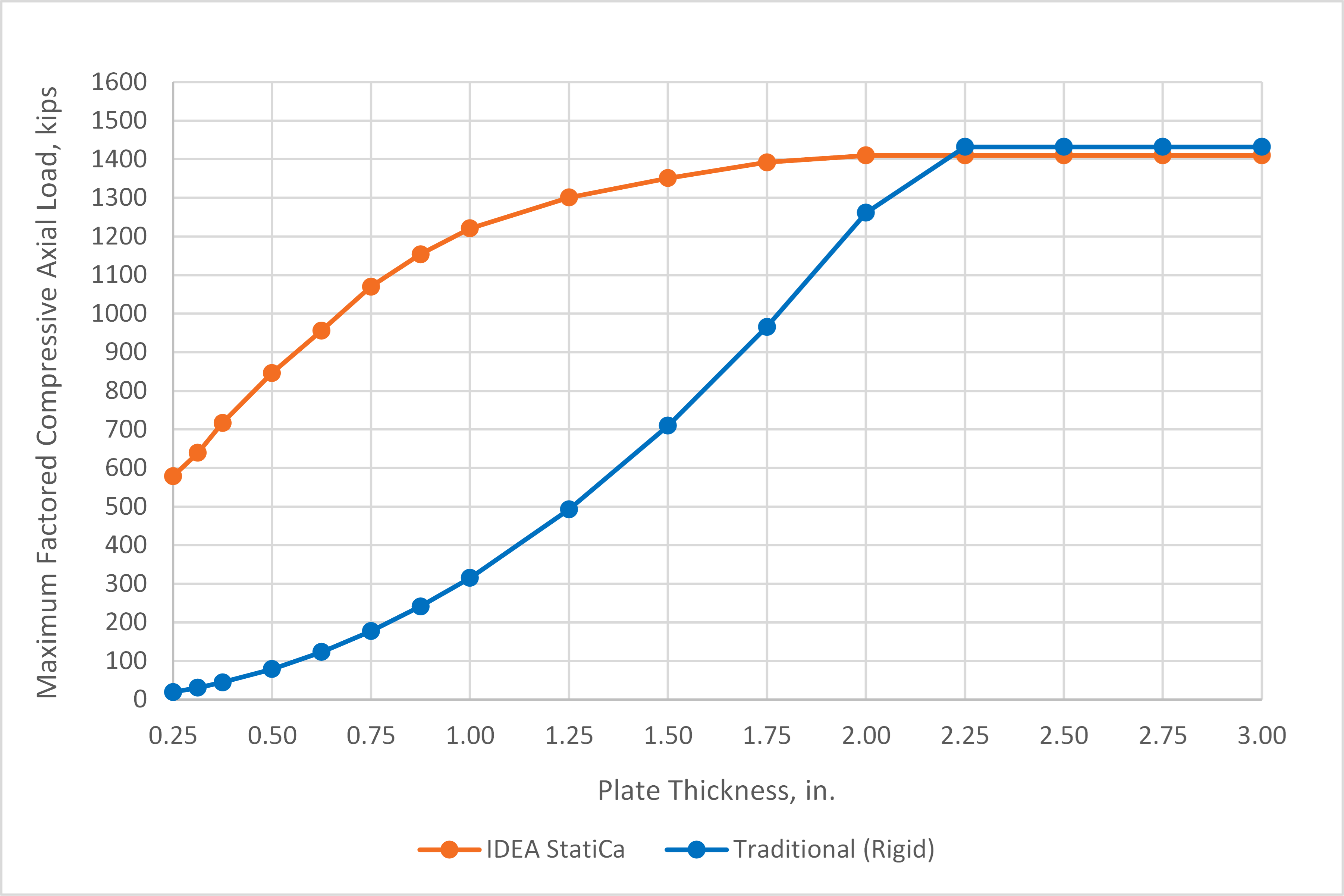 Base Plate Connections (AISC) | IDEA StatiCa