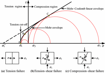 IDEA StatiCa Detail – Structural design of concrete 3D discontinuities ...