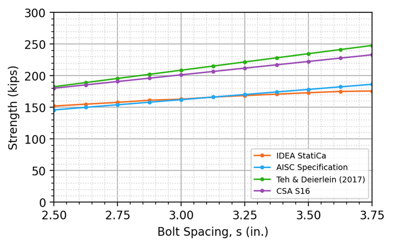 Block Shear Rupture in Bolted Connections (AISC) | IDEA StatiCa