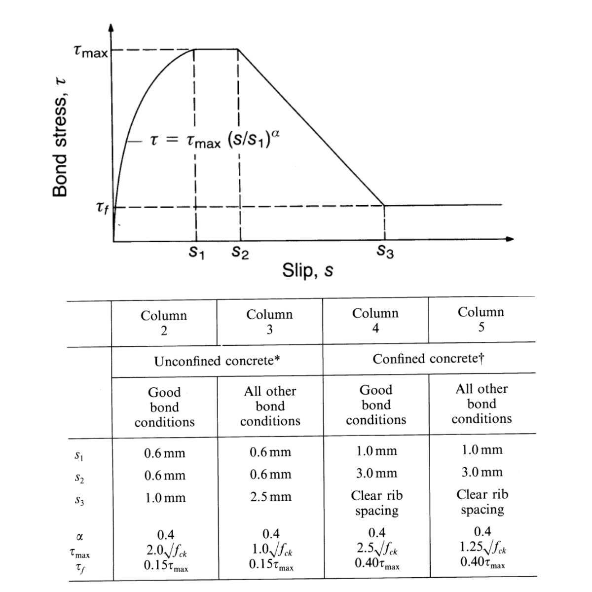 Pullout behavior of cast-in-place anchors with different embedment ...