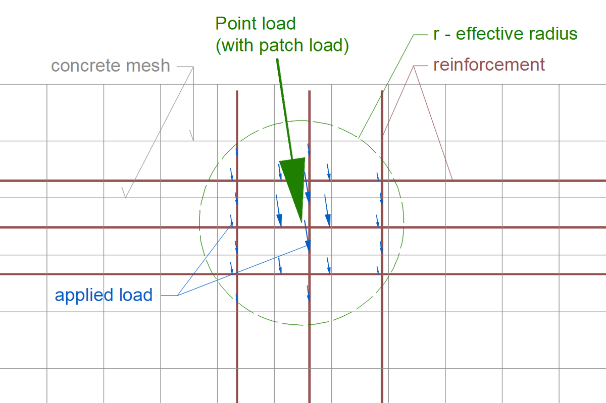 General description of Load impulses in Detail application | IDEA StatiCa