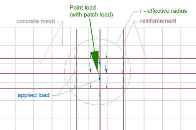 General description of Load impulses in Detail application | IDEA StatiCa