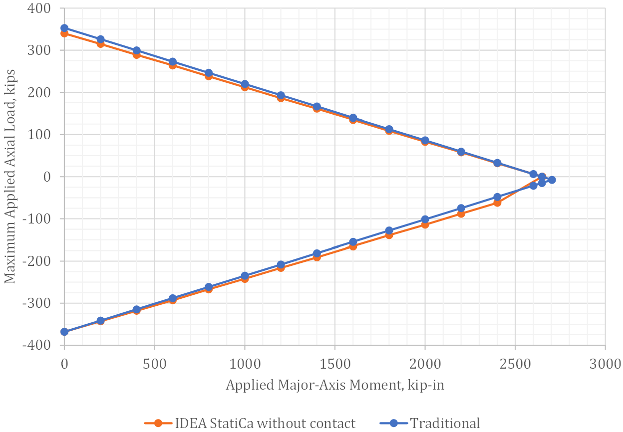 Bolted Wide Flange Splice Connections (AISC) | IDEA StatiCa