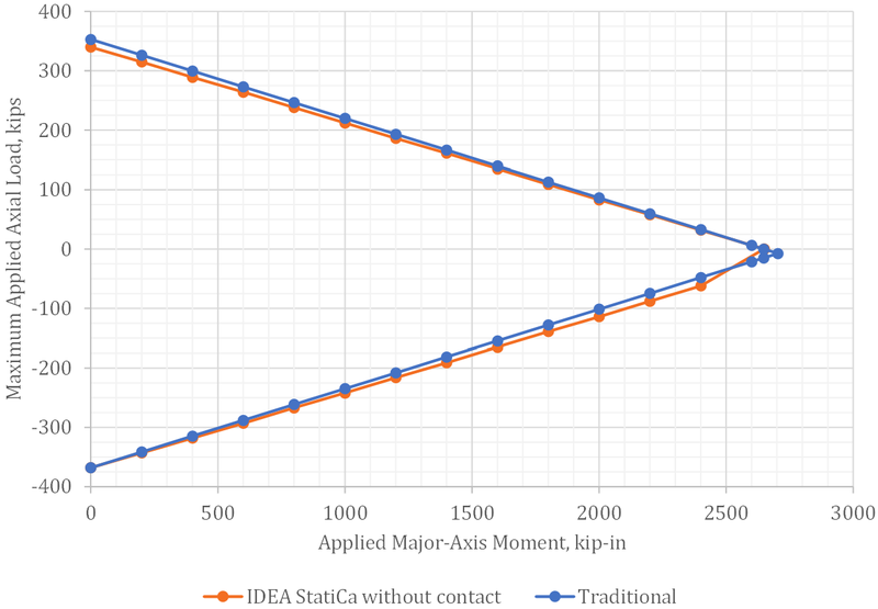 Bolted Wide Flange Splice Connections (AISC) | IDEA StatiCa