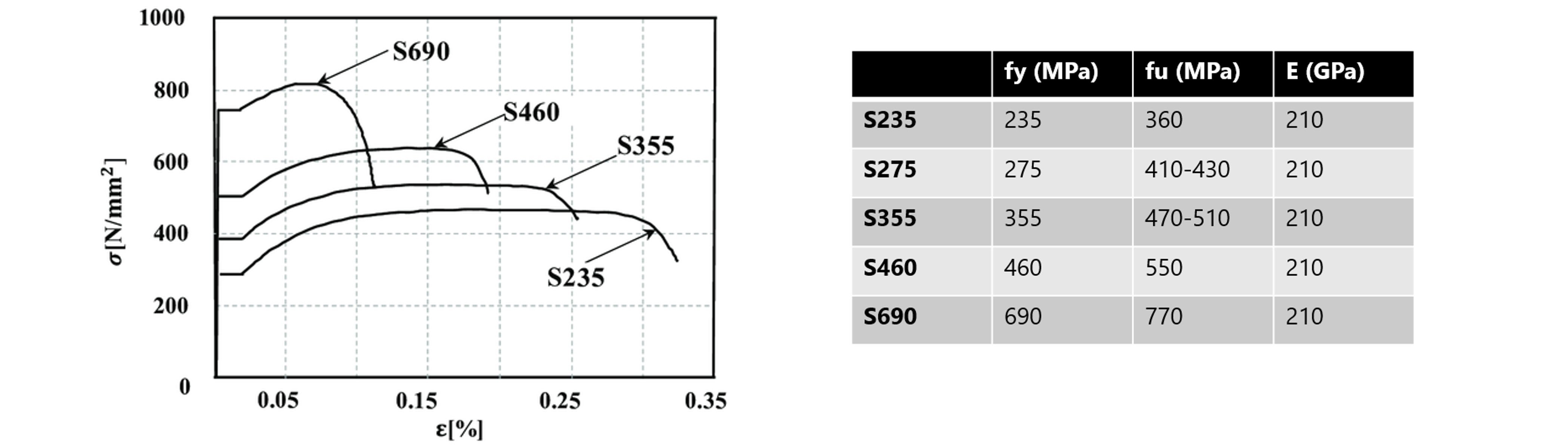 S235 vs S355 | IDEA StatiCa